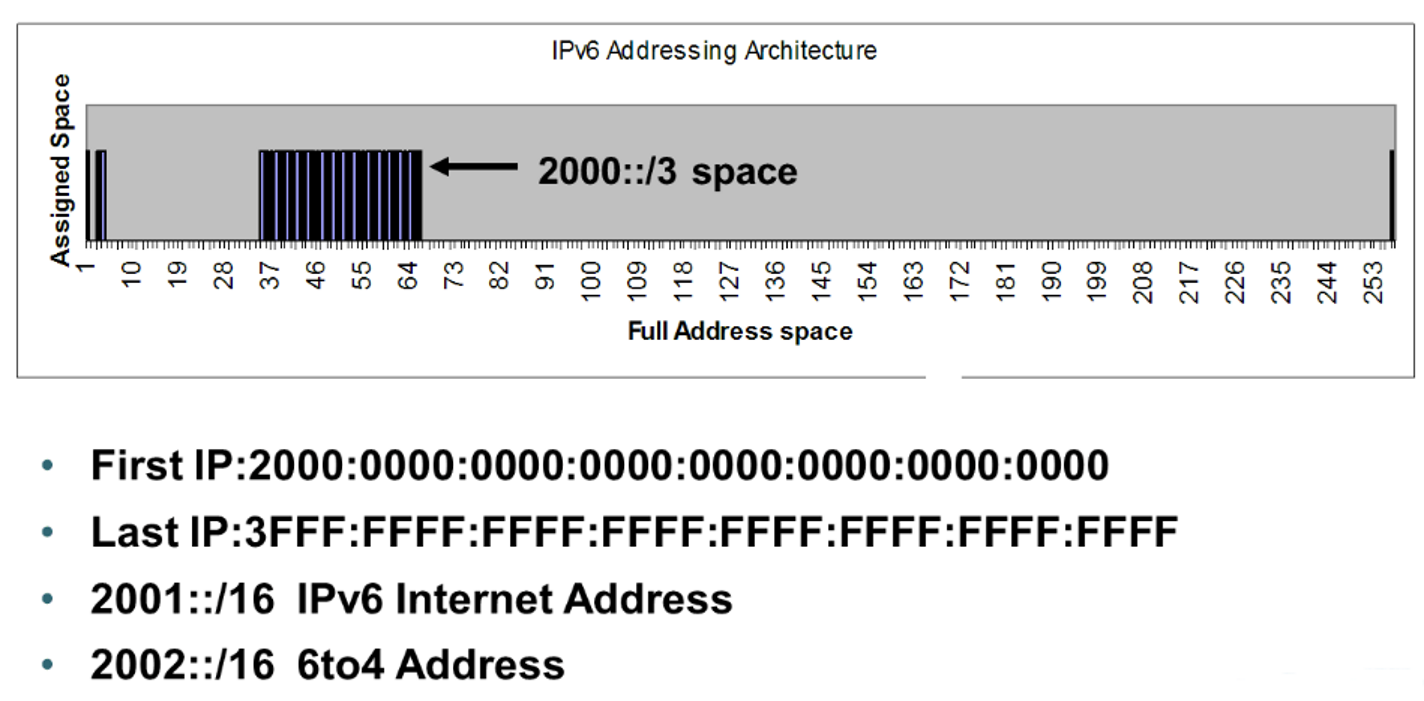 IPV6技术第二讲-IPV6地址类型_ipv6地址前缀错误-CSDN博客