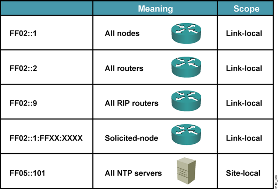 IPV6技术第二讲-IPV6地址类型_ipv6地址前缀错误-CSDN博客