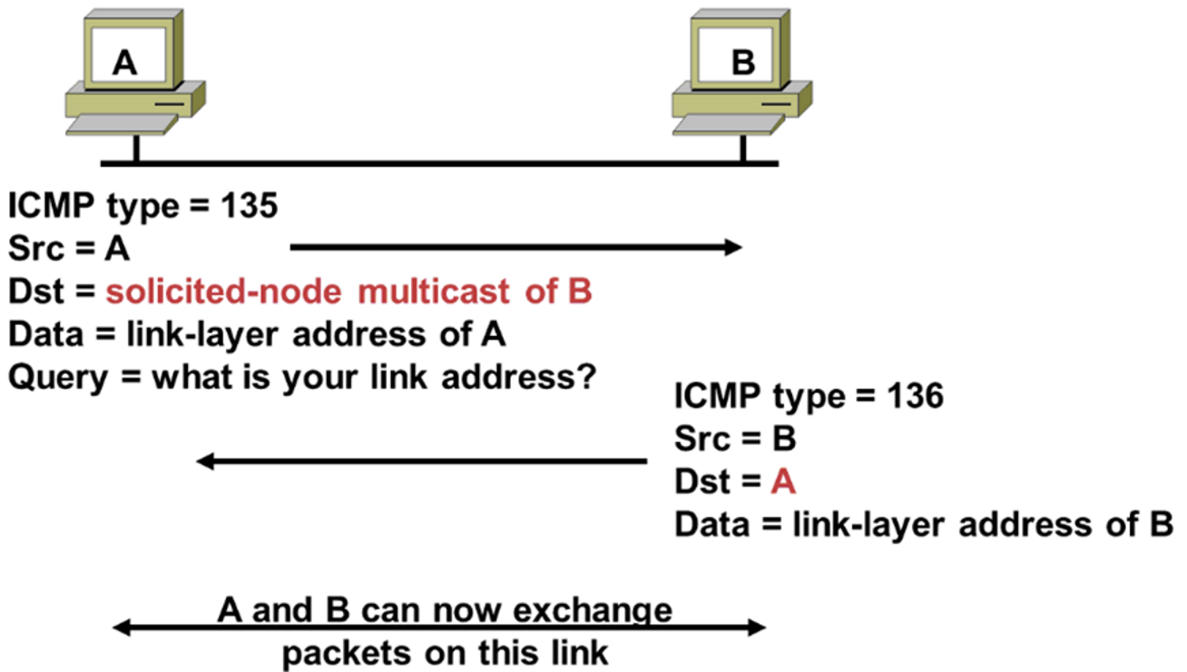 IPV6技术第三讲-IPV6地址特性_ra报文最大自动发送时间-CSDN博客