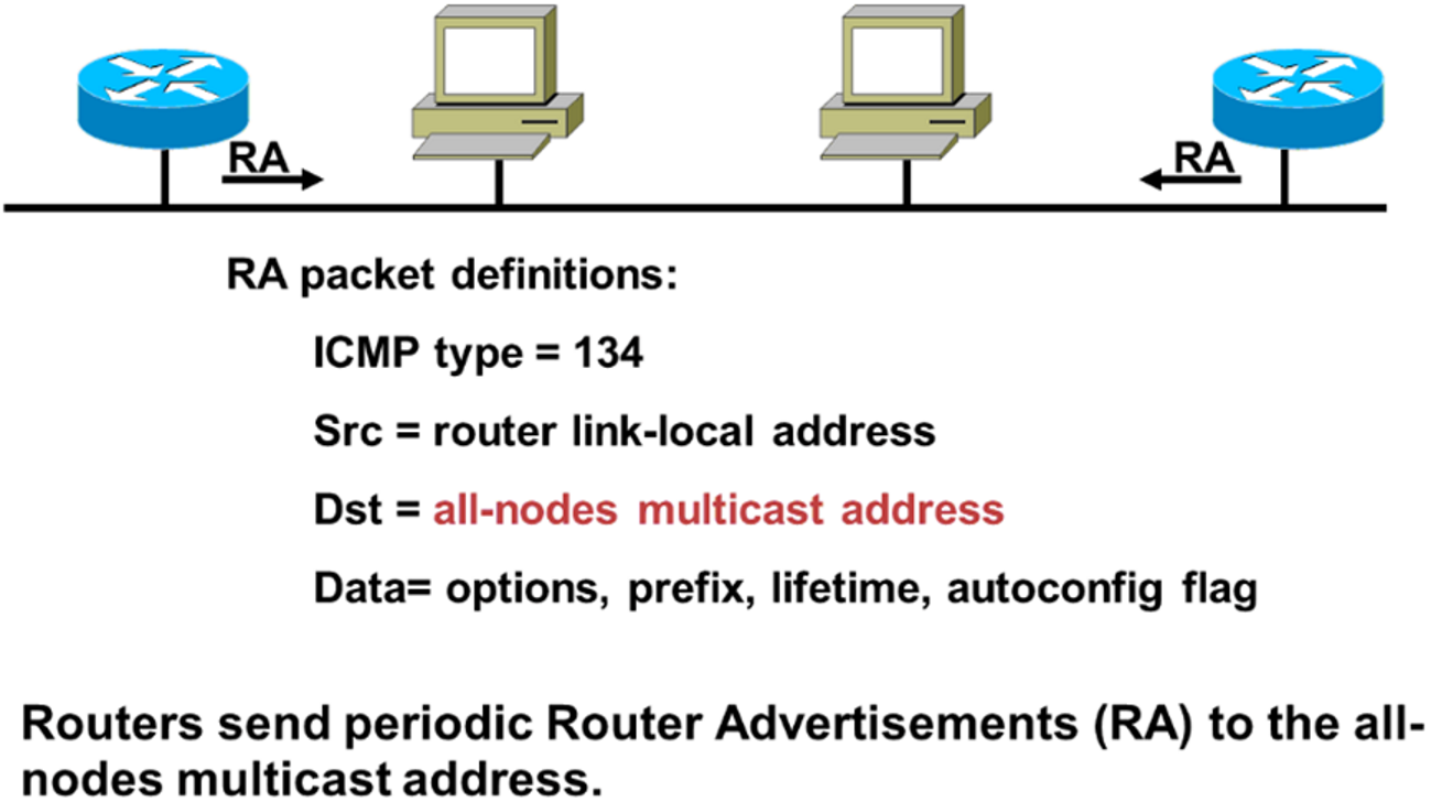 IPV6技术第三讲-IPV6地址特性_ra报文最大自动发送时间-CSDN博客