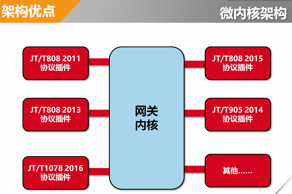 基于JTT808协议的车联网网关中间件-CSDN博客