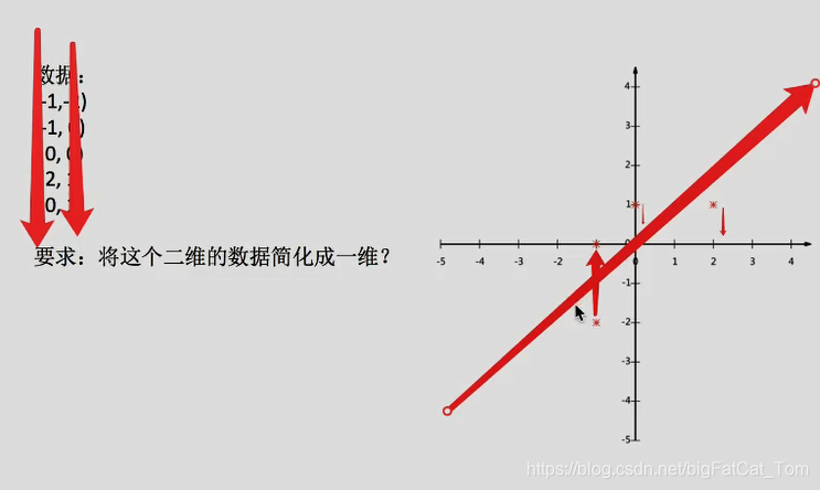 【机器学习】sklearn数据预处理(降维)sklearn Pca Fit 过程 Csdn博客