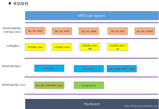 Linux MTD子系统学习（二）_mtdbro 设备-CSDN博客