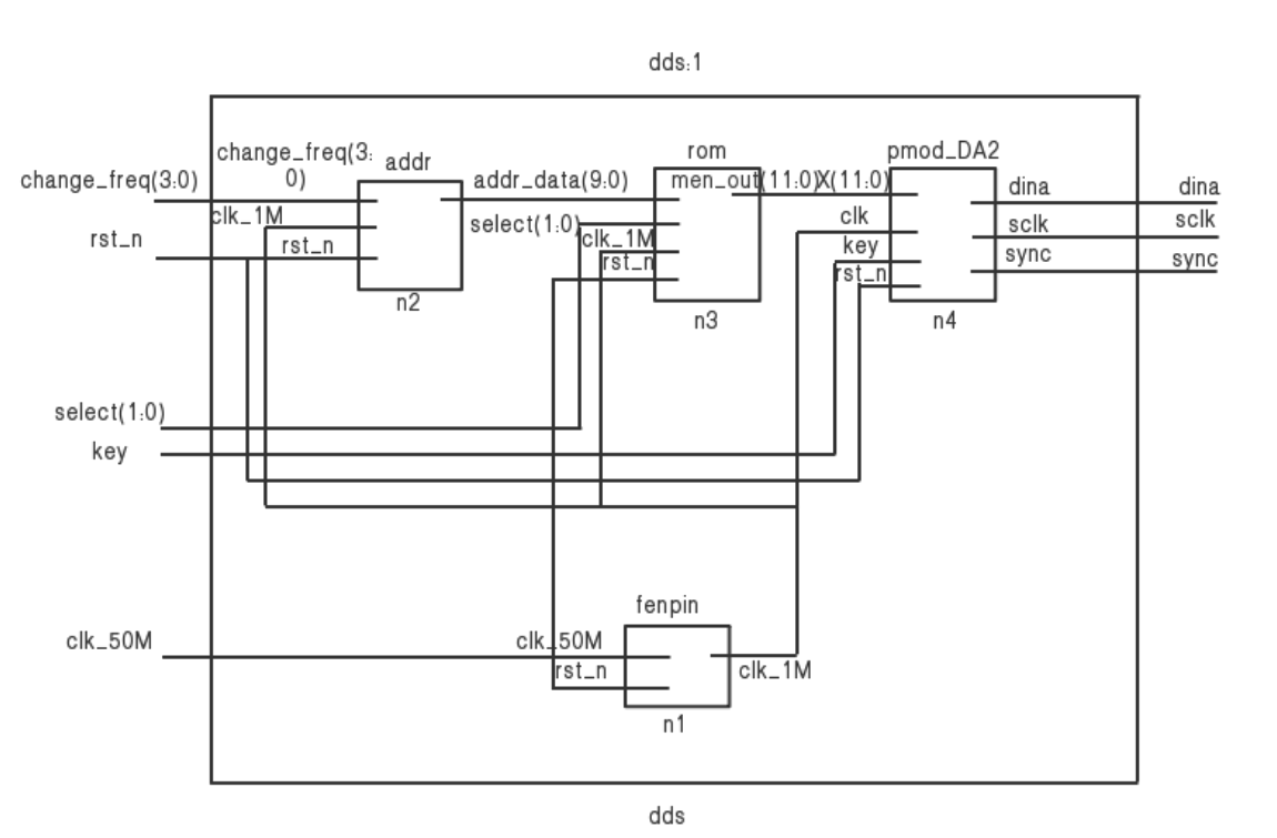基于FPGA的DDS波形发生器_fpga 加法器 锯齿波-CSDN博客