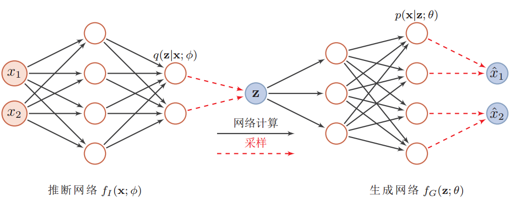 自编码器、变分自编码器(VAE)简介以及Python实现_变分自编码器csdn-CSDN博客