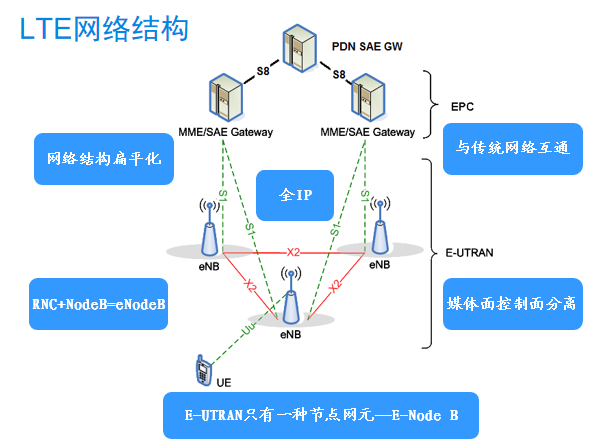 TD-LTE移动通信技术_tdd-lte结构-CSDN博客