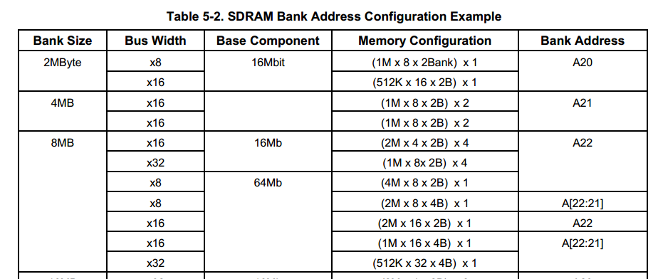 如何看S3C2440a数据手册之：SDRAM Bank Address Configuration Example表_bus width 和 bank size-CSDN博客