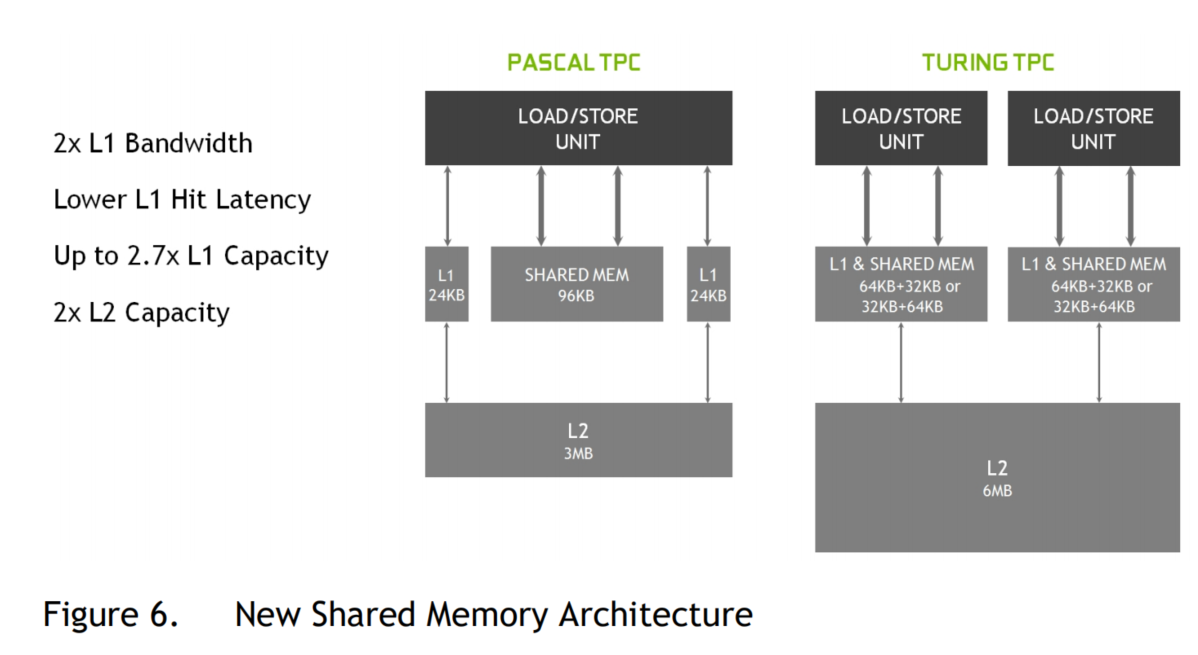 TURING STREAMING MULTIPROCESSOR (SM) : Shared Memory Architecture-CSDN博客