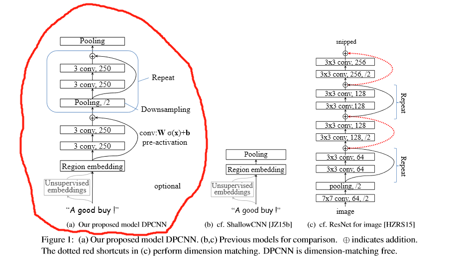中文短文本分类实例七-DPCNN（Deep Pyramid Convolutional Neural Networksfor Text Categorization）_dpcnn原文-CSDN博客