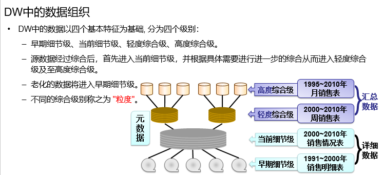 数据仓库与联机分析处理对数据仓库操作明确操作数据量小对吗 Csdn博客 