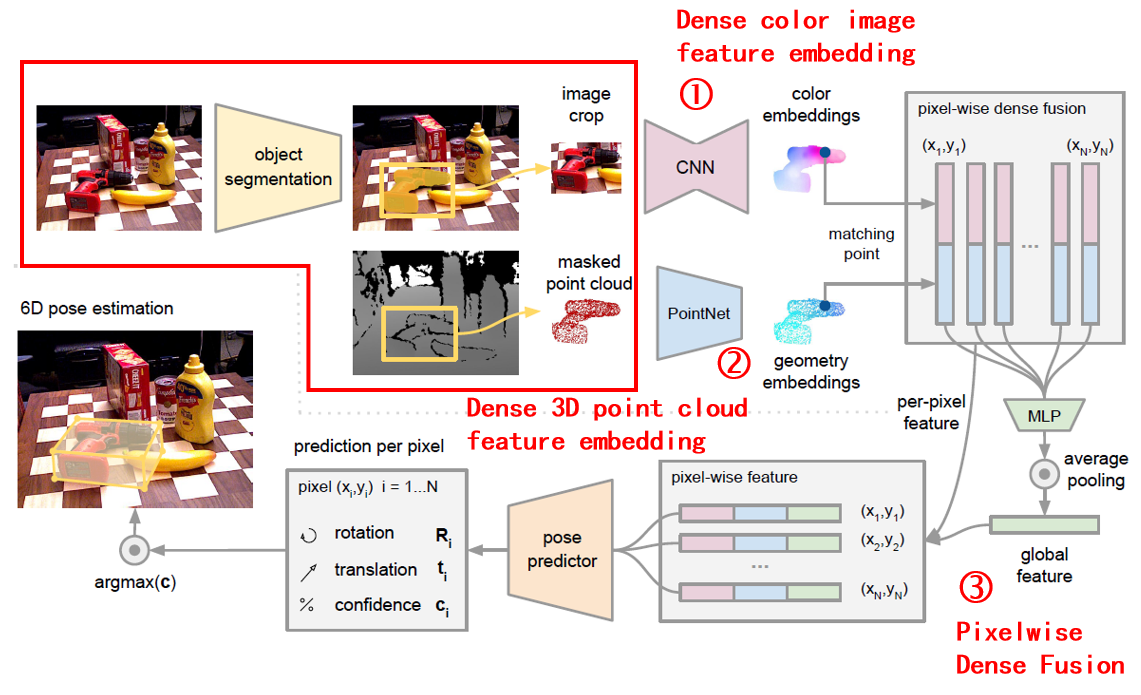 【paper】DenseFusion: 6D Object Pose Estimation by Iterative Dense Fusion 6D姿态估计-CSDN博客
