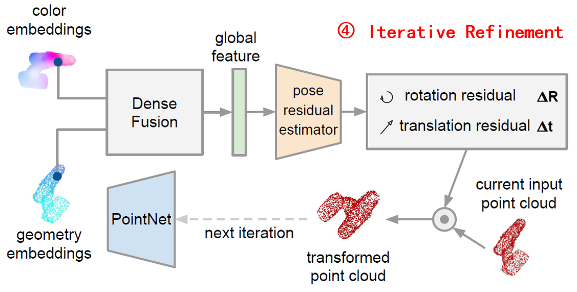 【paper】DenseFusion: 6D Object Pose Estimation by Iterative Dense Fusion 6D姿态估计-CSDN博客