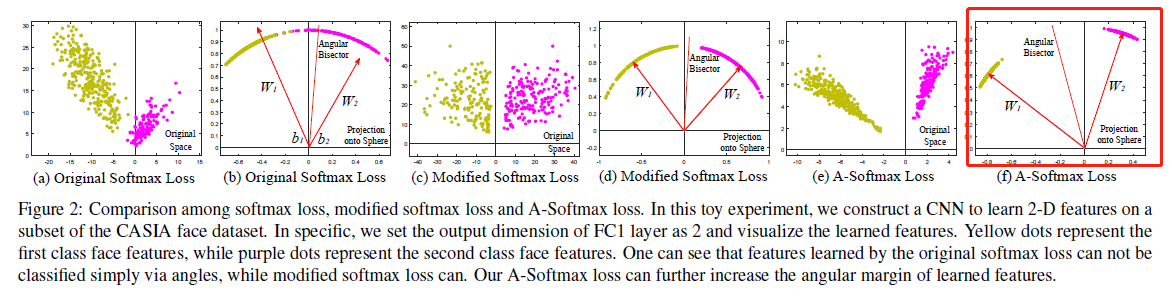 人脸方向学习（四）：Face Recognition-SphereFace解读_二分类超球面-CSDN博客