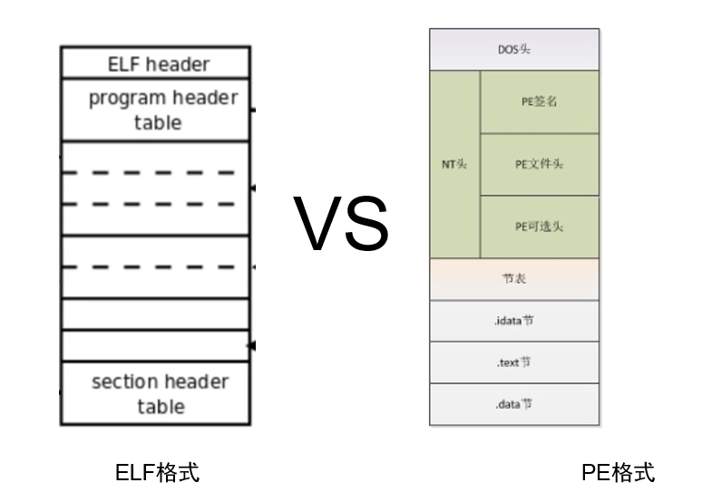 ELF文件与链接_elf与连接-CSDN博客