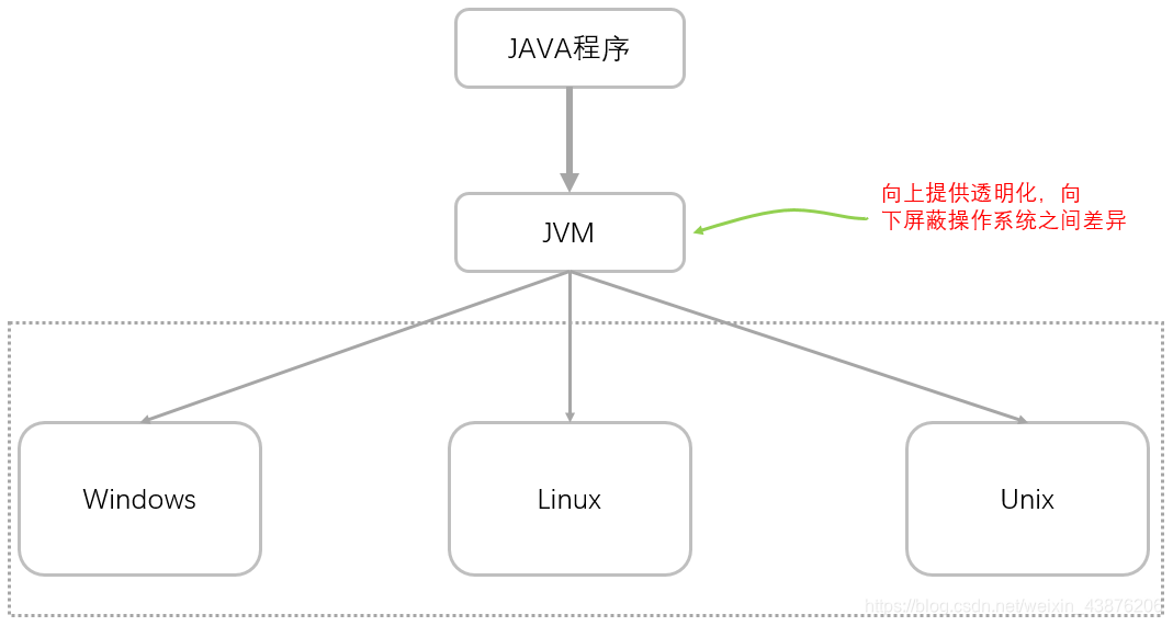 Java语言是编译型语言还是解释型语言?(java程序执行过程)java 语言是解释型的语言还是编译型的语言试述 Java 程序试如何被执行的要经过 Csdn博客