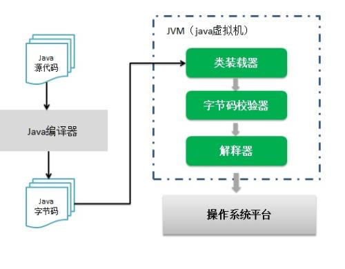Java语言是编译型语言还是解释型语言？（java程序执行过程）java 语言是解释型的语言还是编译型的语言试述 Java 程序试如何被执行的要经过 Csdn博客 7976