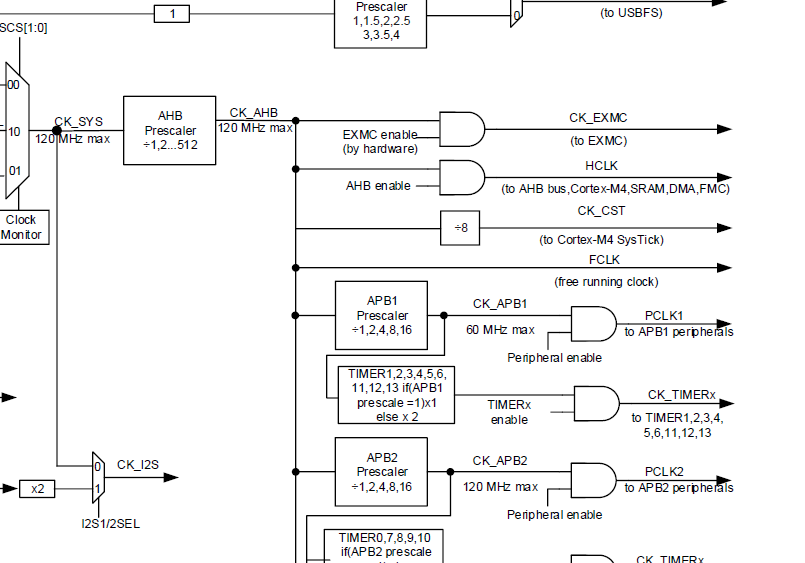 GD32 Timer调试_timer counter auto reload register-CSDN博客