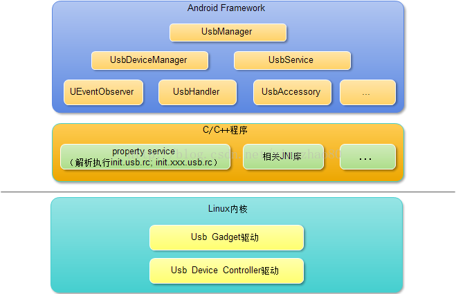 Android下USB Accessory的实现分析 （二）--- 底层驱动设计实现_android accessory interface ...