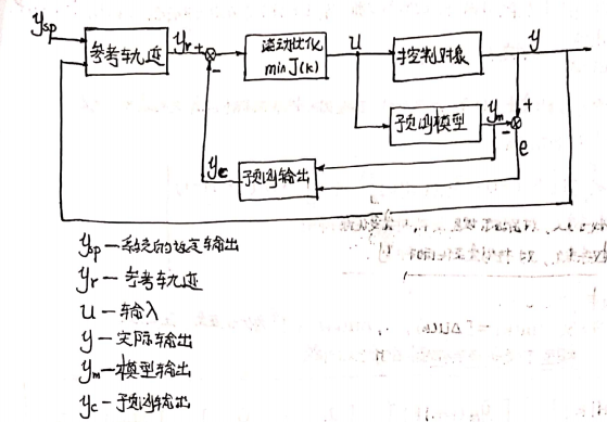 对于双输入双输出系统的模型预测控制（DMC）的MATLAB实现_双输入双输出系统matlab-CSDN博客