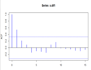 ARIMA模型的R实现_米斯特黄的博客-CSDN博客_arima r