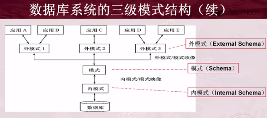 数据库系统的结构三级模式结构数据库的架构模式 Csdn博客 