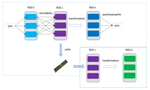 Spark的RDD介绍_请简要介绍spark的数据抽象模型rdd-CSDN博客