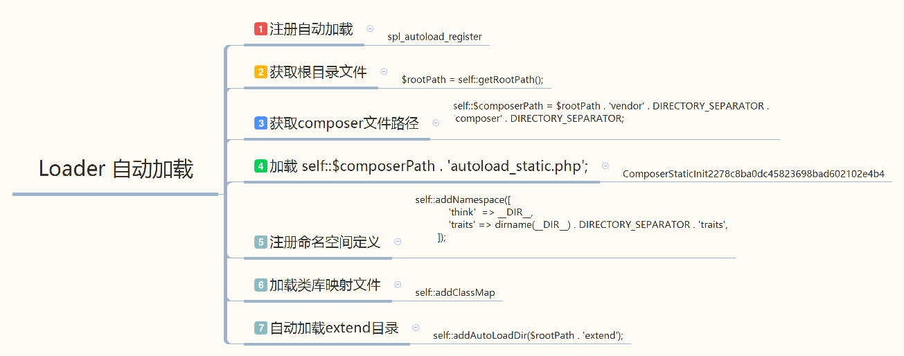 tp5.1 Loader自动加载分析(一)_tp5.1 rootpath-CSDN博客