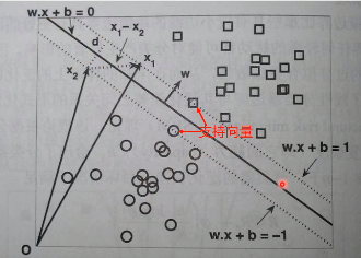 SVM和SVR_supper plane svm-CSDN博客