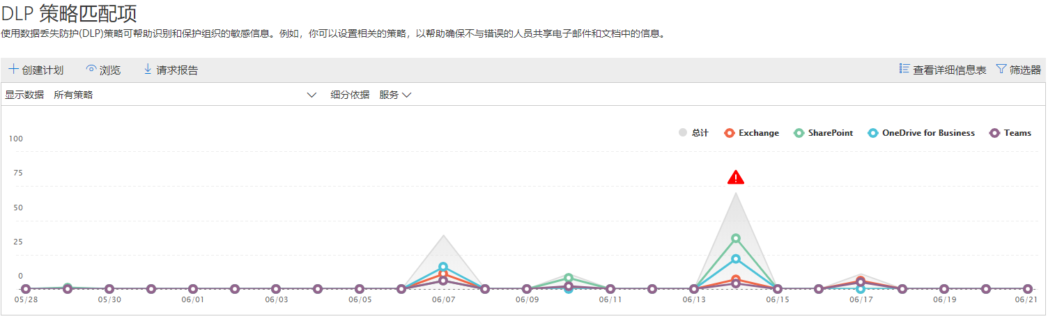 Office365安全与合规--数据防丢失保护（三）--DLP实际效果_office365 dlp-CSDN博客