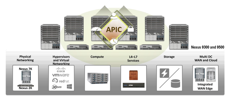 什么是Cisco ACI?-CSDN博客