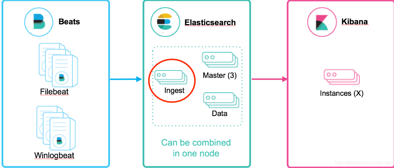 Elasticsearch的etl利器——ingest节点elasticsearch Ingest Csdn博客