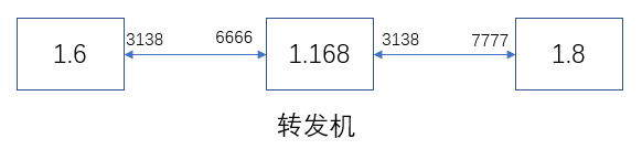 iptables配置NAT实现端口转发与ss命令的讲解_iptables 端口转发-CSDN博客