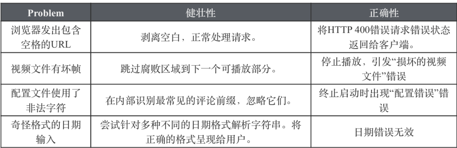 健壮性编程1程序设计健壮性 Csdn博客 