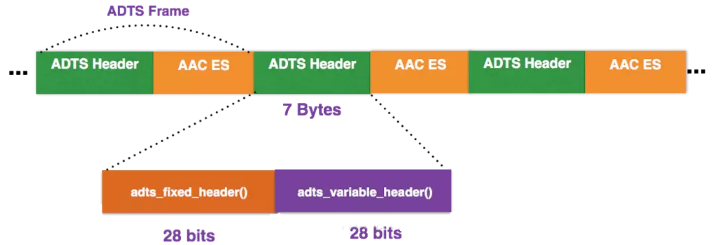 RTMP协议封装AAC(ADTS)格式详解_rtmp aac-CSDN博客