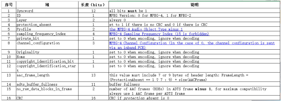RTMP协议封装AAC(ADTS)格式详解_rtmp aac-CSDN博客