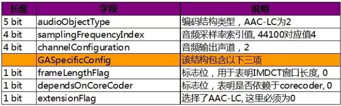 RTMP协议封装AAC(ADTS)格式详解_rtmp aac-CSDN博客