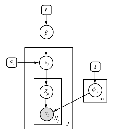 HDP(层次狄利克雷过程)算法代码实现细节梳理（Java）_hdp模型-CSDN博客