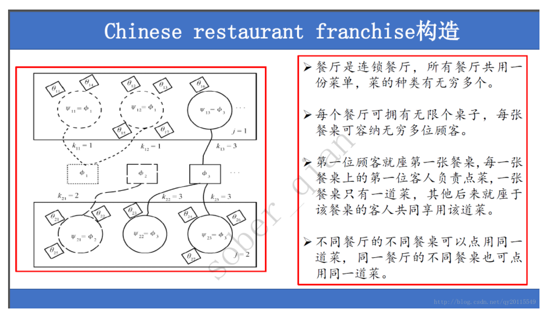 HDP(层次狄利克雷过程)算法代码实现细节梳理（Java）_hdp模型-CSDN博客