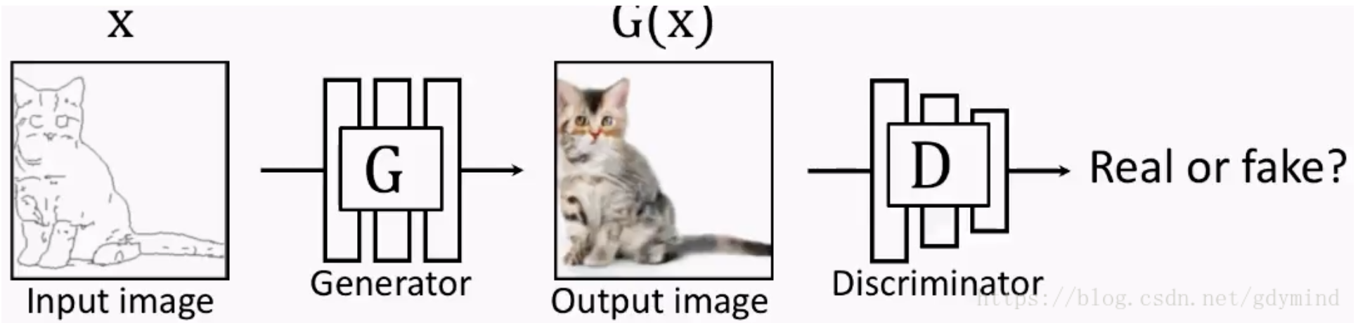【论文阅读】Pix2Pix：Image-to-Image Translation with Conditional Adversarial Networks_pix2pix中文论文-CSDN博客