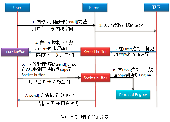 零拷贝（Zero Copy）_c++ 零拷贝-CSDN博客