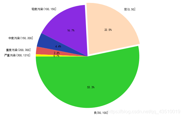 Matplotlib空气质量数据分析(附数据集下载)空气质量监测数据可视化完整代码加数据集 Csdn博客