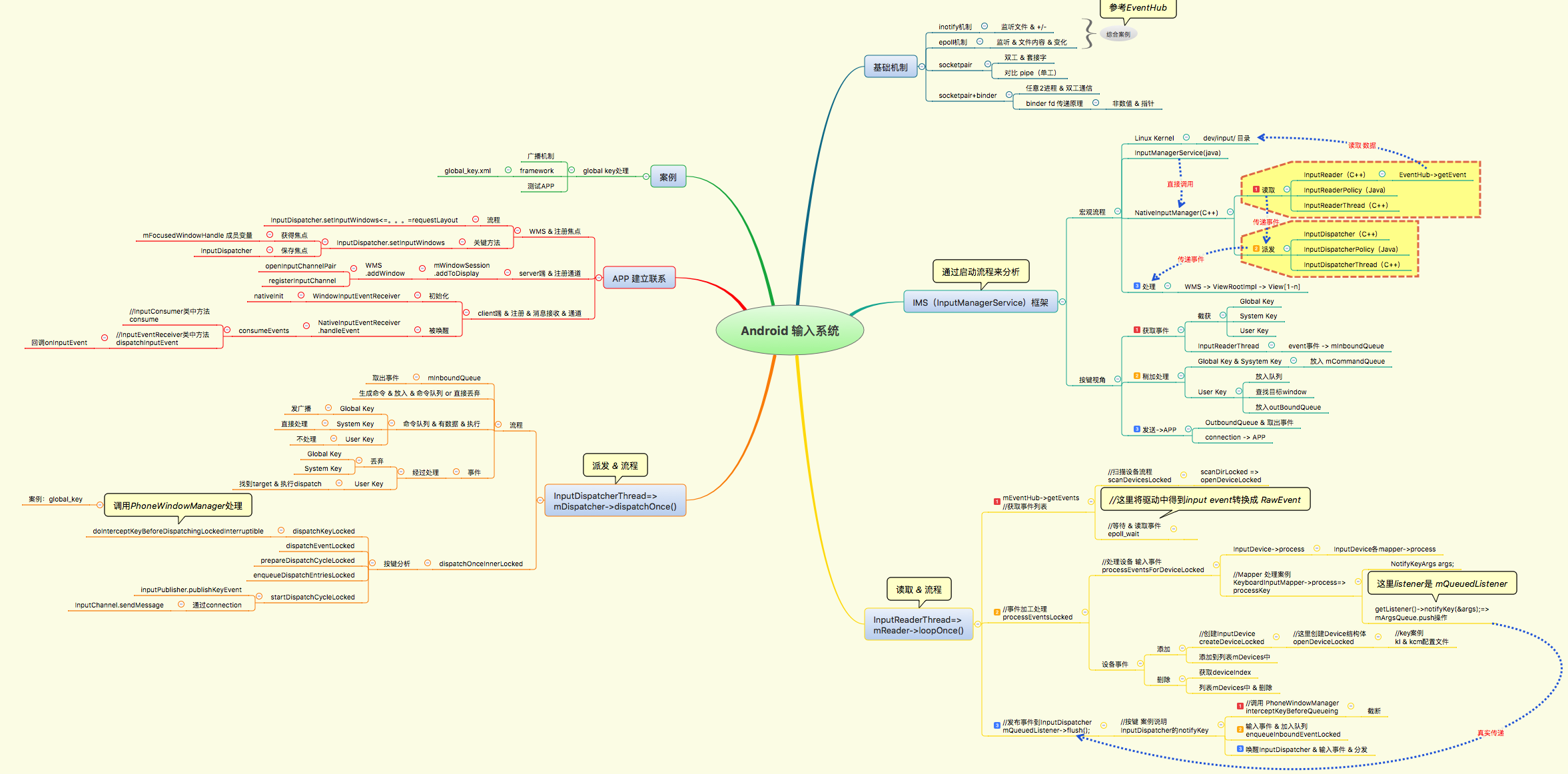 Android Framework 输入子系统（07）app建立联系inputdispatcher Windowstate Csdn博客