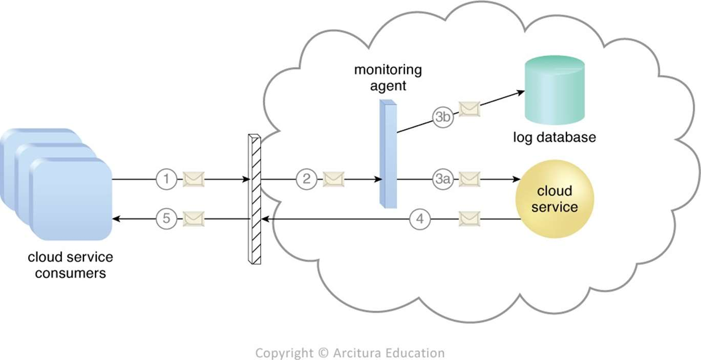 云计算知识点_管理租户的访问与安全性可不可以由租客操作可由租客用户执行-CSDN博客