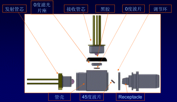 光模块/BOSA的基础介绍-CSDN博客