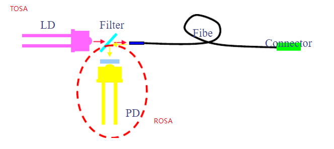 光模块/BOSA的基础介绍-CSDN博客