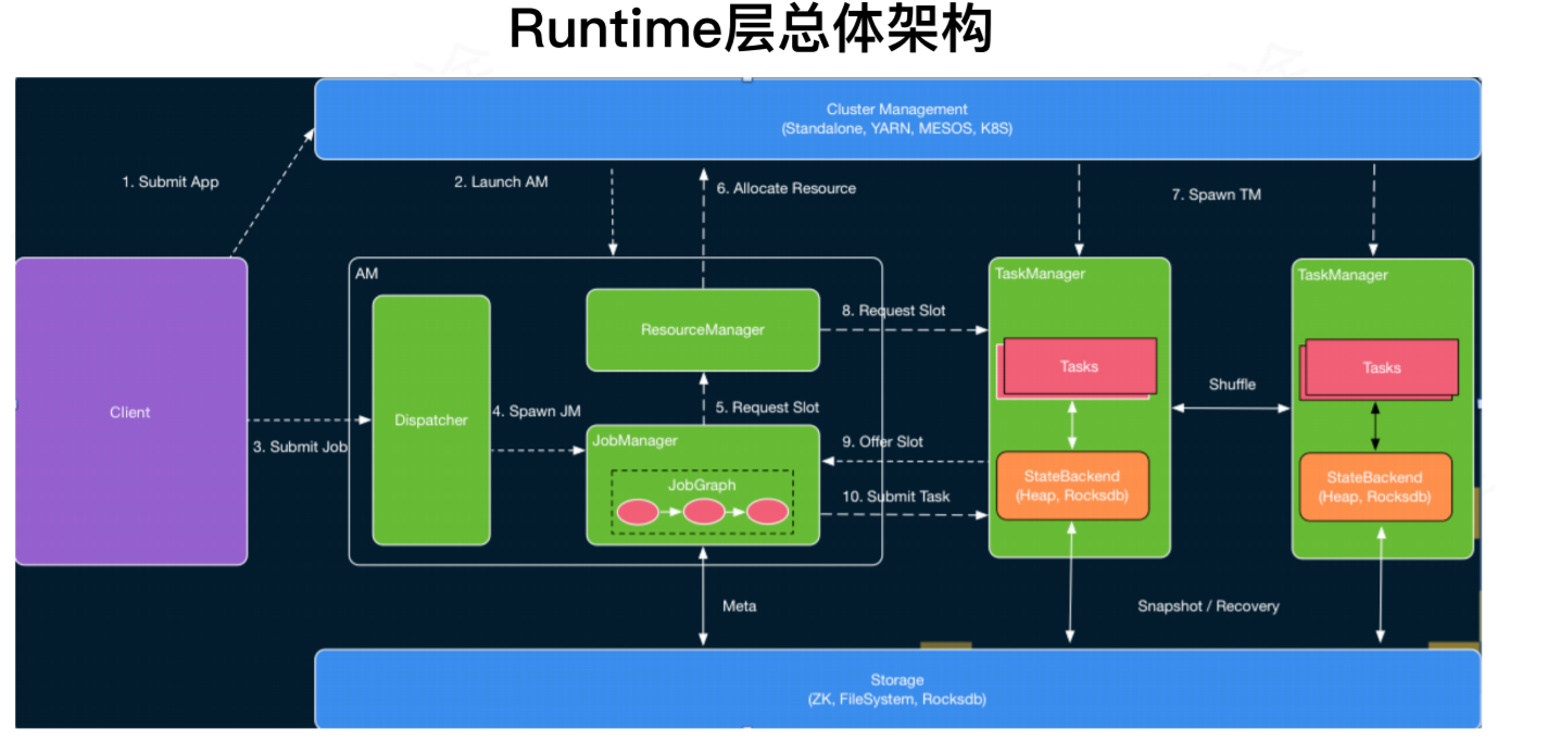 Flink Run time解析_flink-table-runtime-CSDN博客