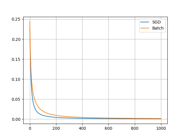 神经网络：SGD与Batch比较（python实现）_sgd和batch-CSDN博客