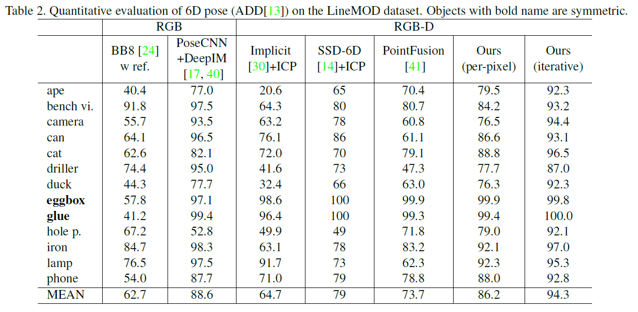论文笔记，物体六自由度位姿估计，DenseFusion: 6D Object Pose Estimation by Iterative Dense Fusion_云帆z的博客-CSDN博客_六 ...