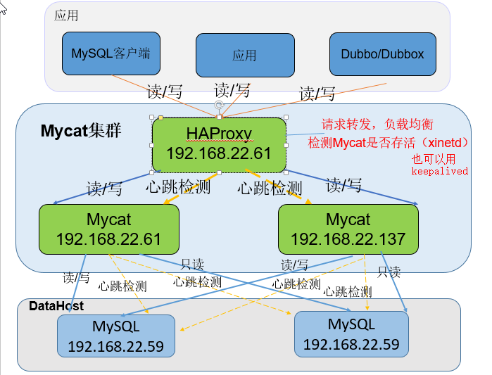 MyCat理论知识总结_mycat table name-CSDN博客