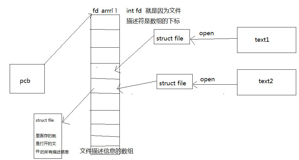 [基础IO] 上 open fd | FILE*的区别_open fd-CSDN博客